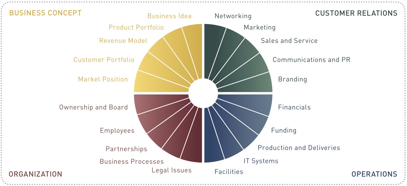 GrowthWheel Approach - Small Business Development Center